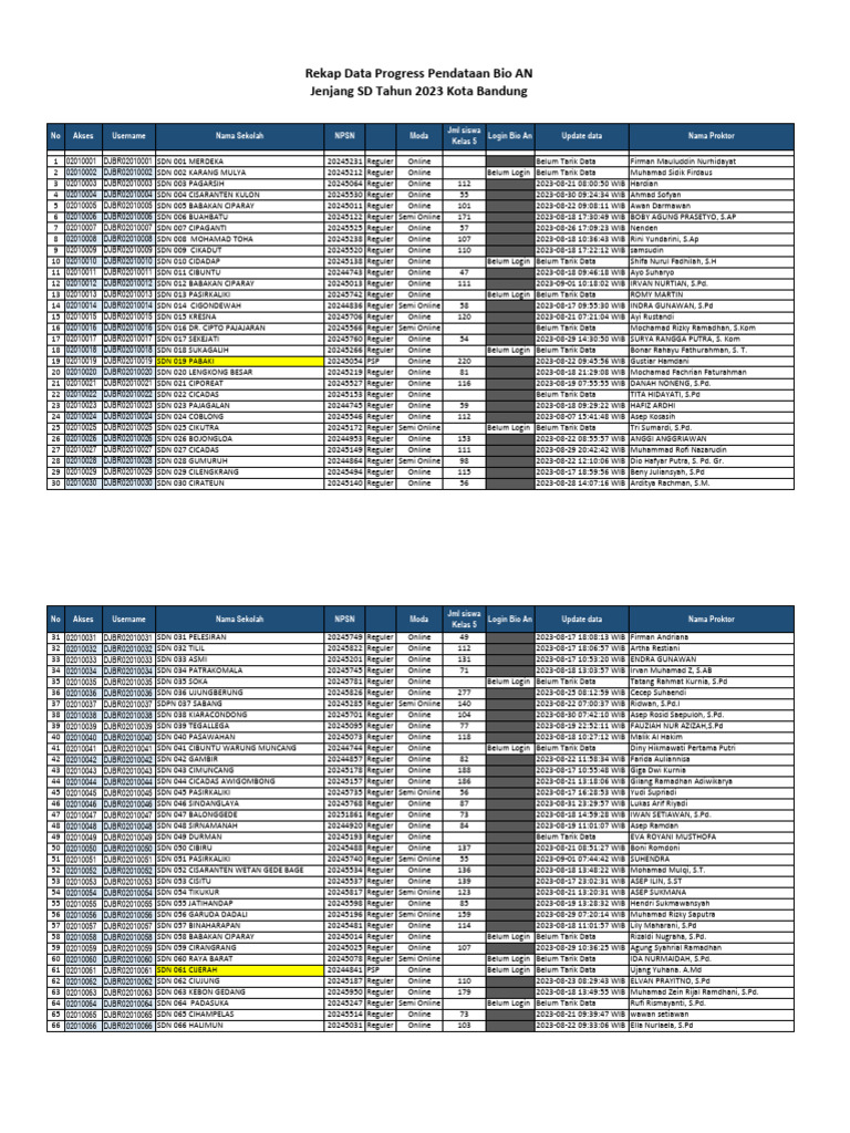 Data Progres Bio Per 03092023 | PDF
