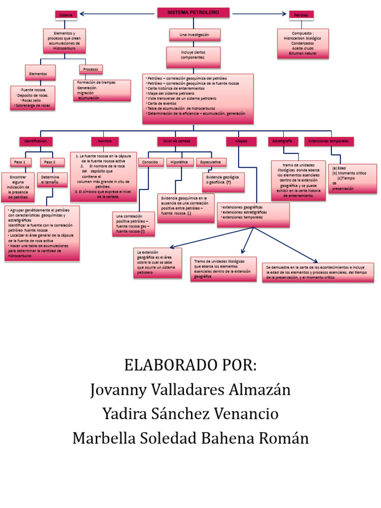 Sistema Petrolero Mapa Conceptual Pdf Petróleo Roca Geología