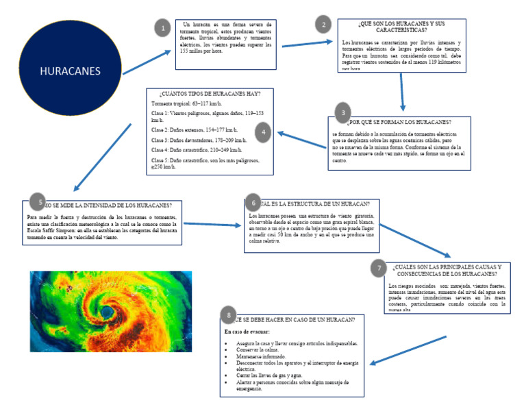 Huracan Es | Descargar gratis PDF | Ciclones tropicales | Tormentas