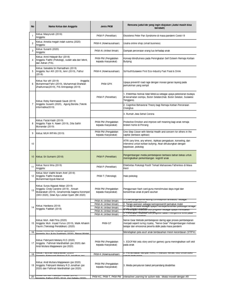 Daftar Peserta PKM | PDF