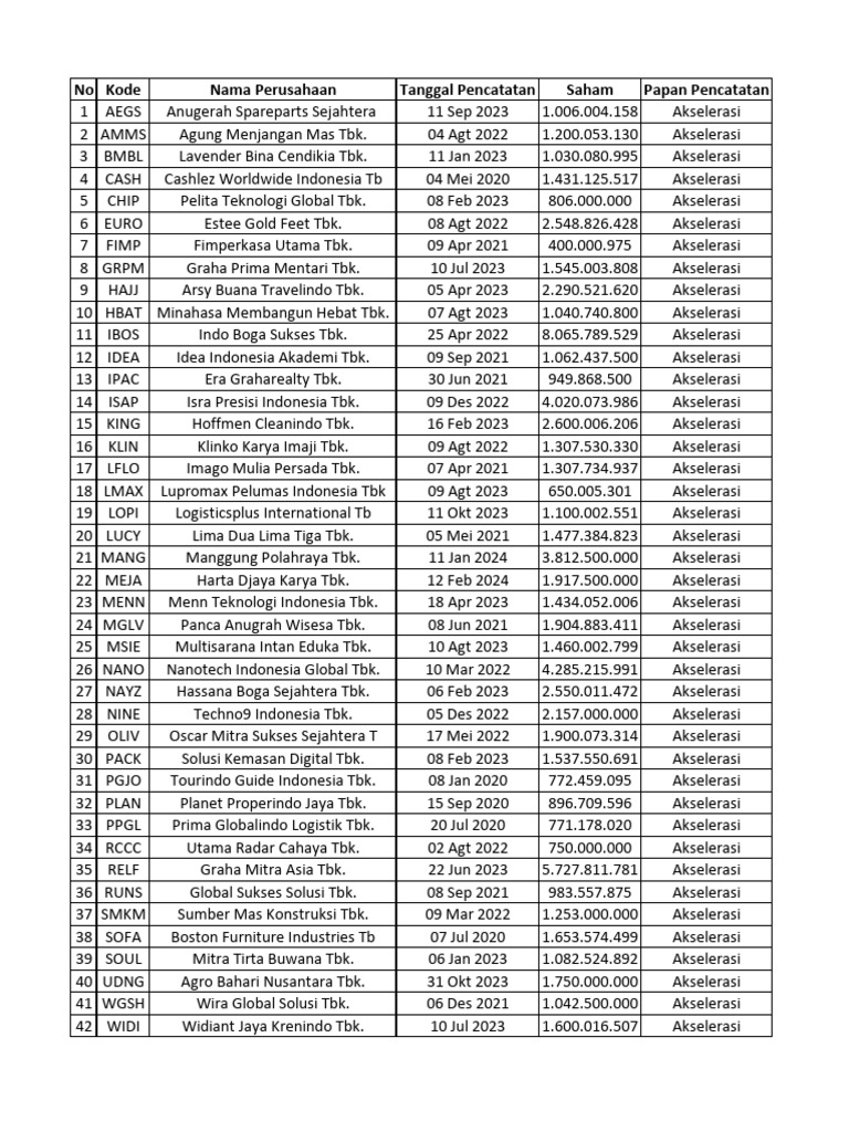 Daftar Saham Papan Akselerasi 2023 | PDF