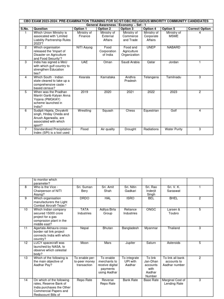 Part3-General Awareness Cbo Set 1 | PDF | Reserve Bank Of India