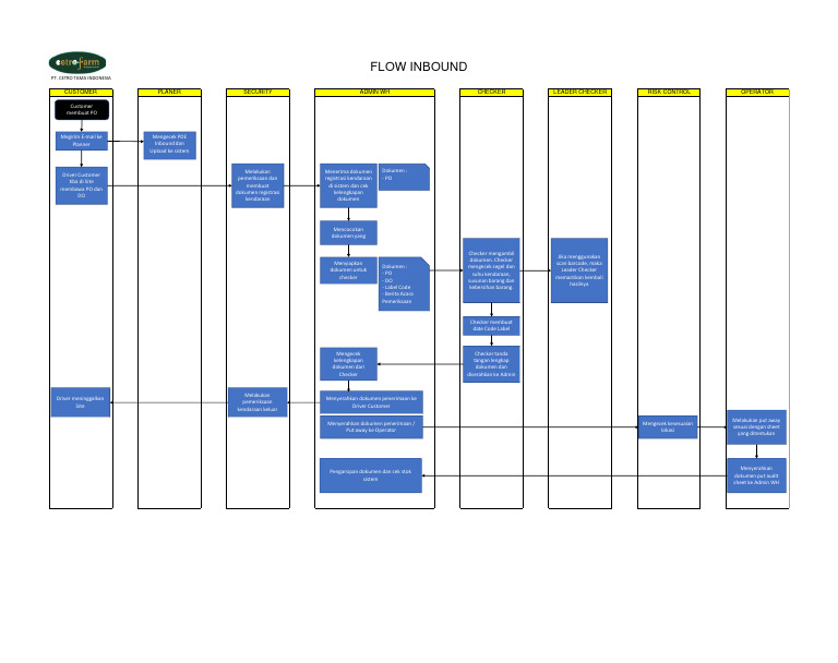 Sop Inbound | PDF