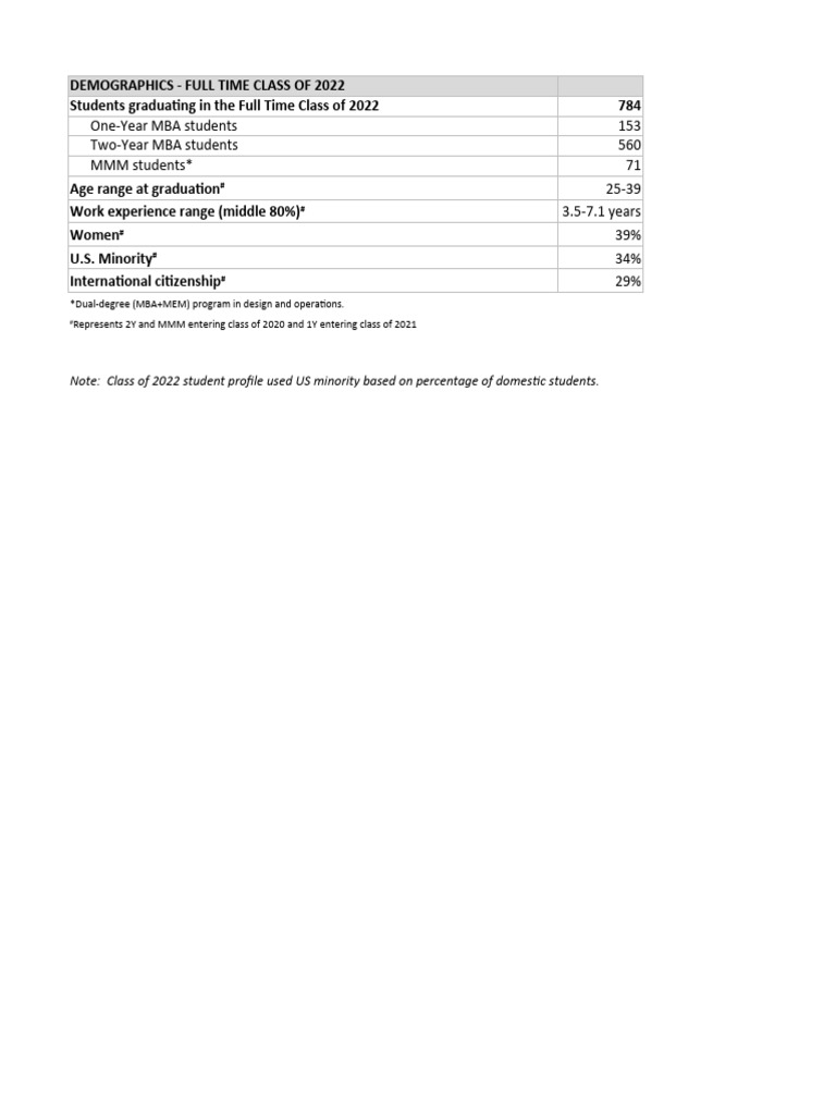 MBA Class of 2022 Employment Report | PDF | Investment Banking ...