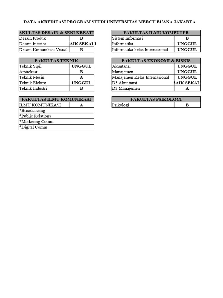 Data Akreditasi | PDF