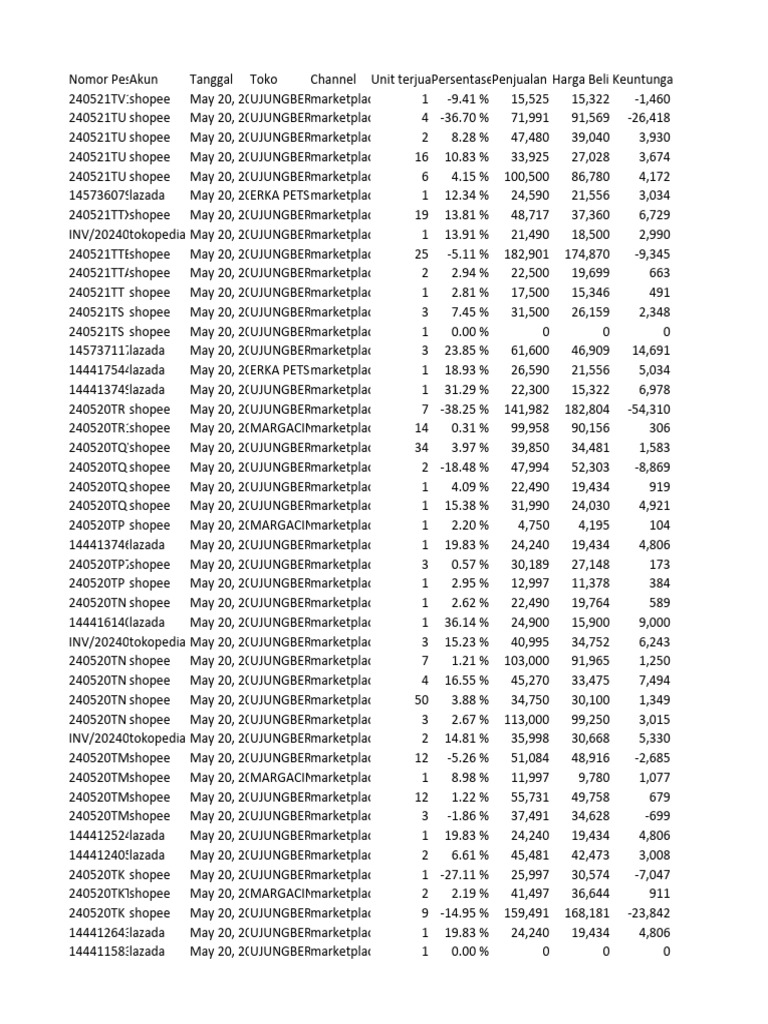 May 20 Sales Data Analysis | PDF