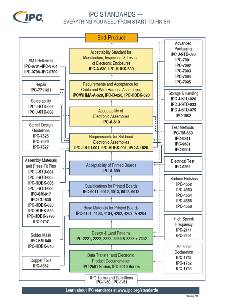 IPC Simple Standards Tree 2024 | PDF | Electricity | Manufactured Goods