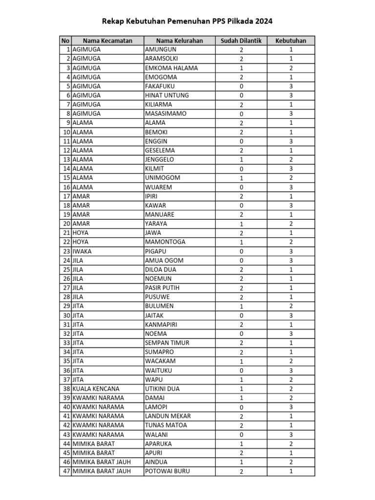 Rekap Kebutuhan Pemenuhan PPS Pilkada 2024 | PDF
