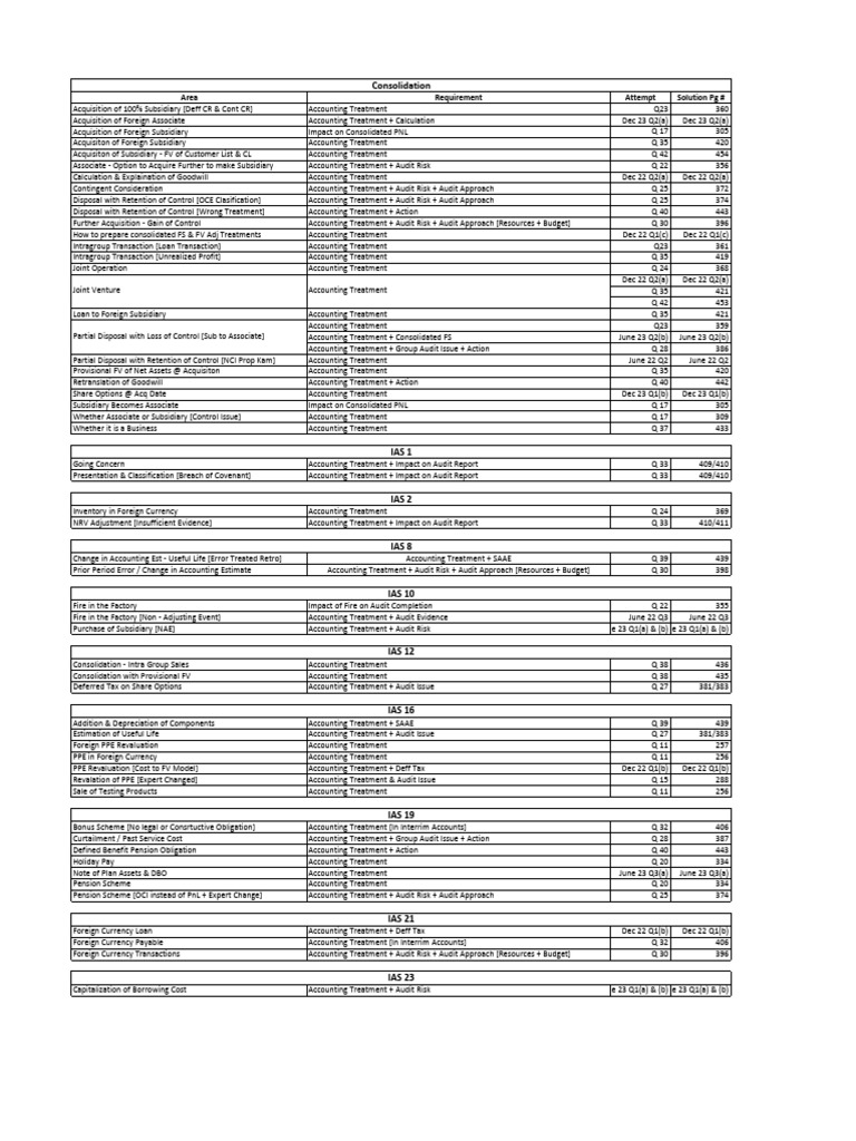 MSA 1 Hack Sheet - by Hudaid | PDF | Audit | Accounting