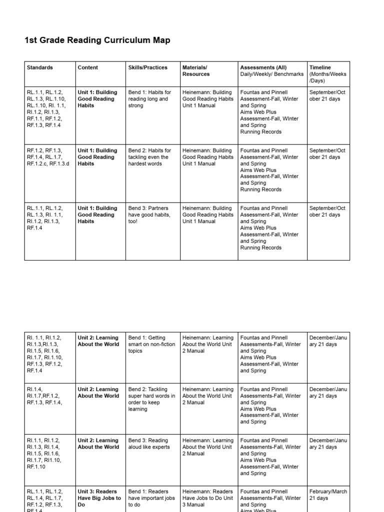 1st Grade Reading Curriculum Overview | PDF | Reading (Process) | Learning