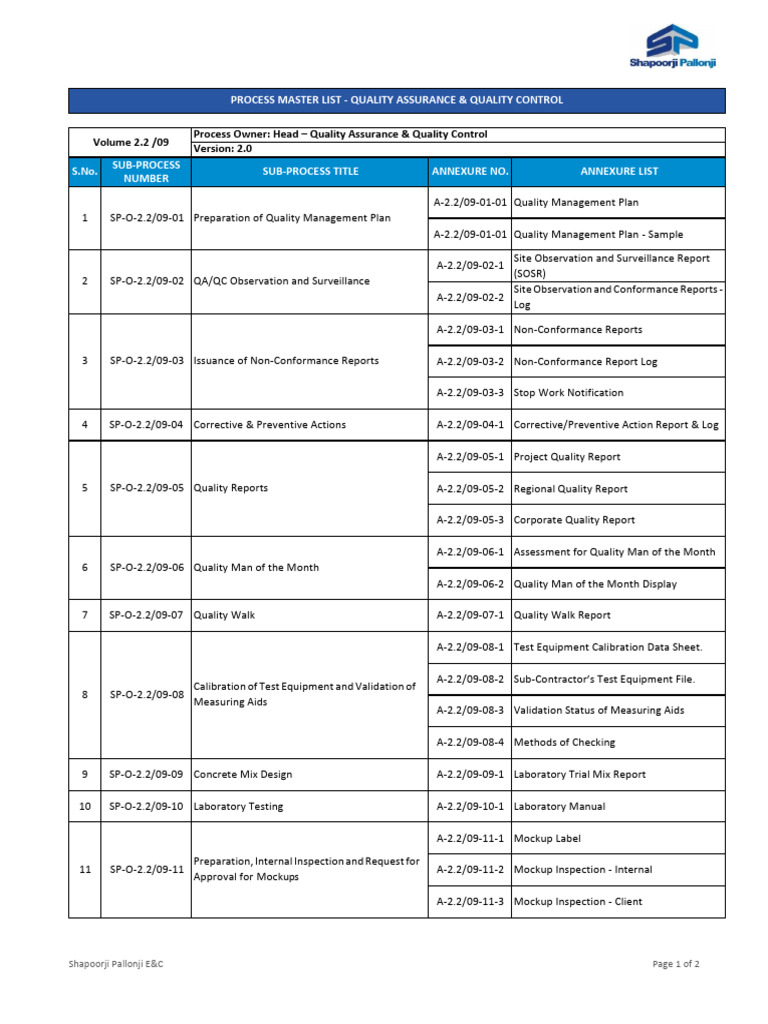 Quality Assurance and Quality Control-Master List | PDF | Quality ...