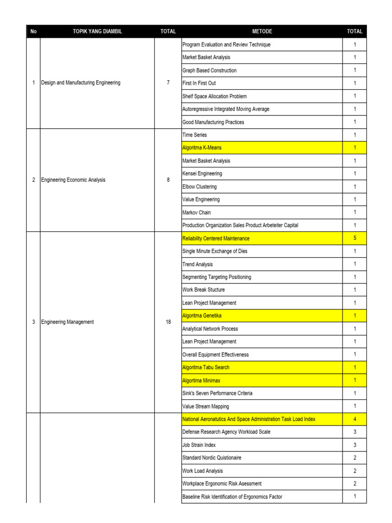 Rekap Metode Tugas Akhir Genap 2324 | PDF | Risk | Reliability Engineering