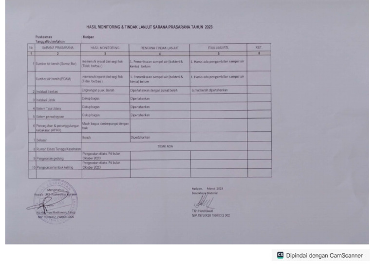 Hasil Monitoring Dan Tindak Lanjut Sarana Prasarana | PDF Hasil Monitoring Dan Tindak Lanjut Sarana Prasarana | PDF