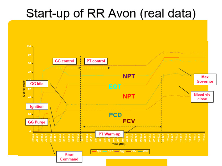 Start Sequence Avon | PDF