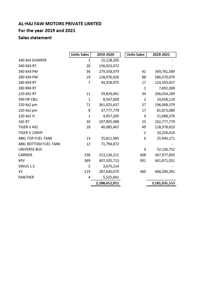 Module wise sales break Up & Tender detail | PDF | Motor Vehicle | Vehicles