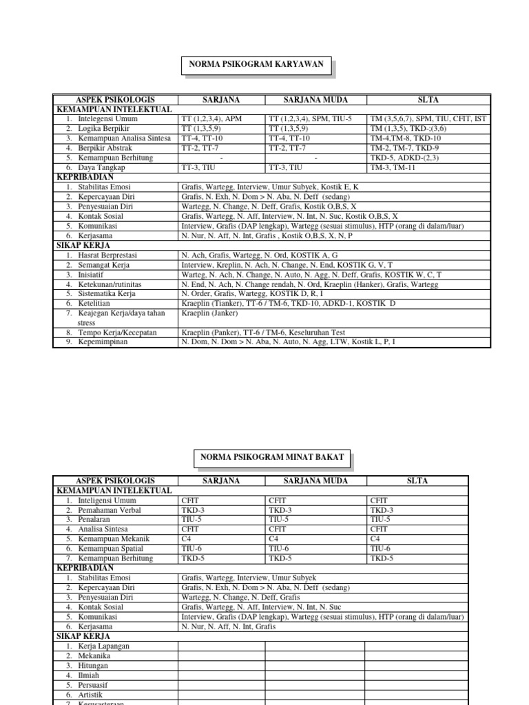 Psikogram Karyawan dan Minat Bakat | PDF