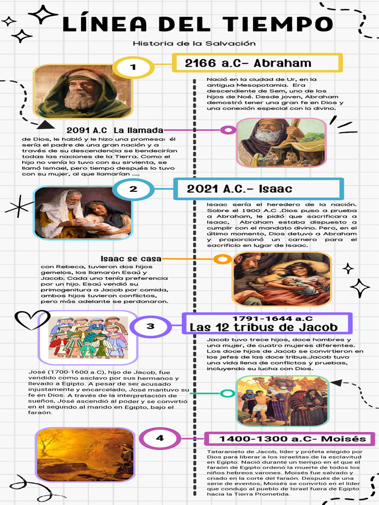 Línea de tiempo de Abraham y Moisés | PDF | Abrahán | Jacob