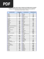 UNLOCODE Code List by Country and Territory UN | PDF