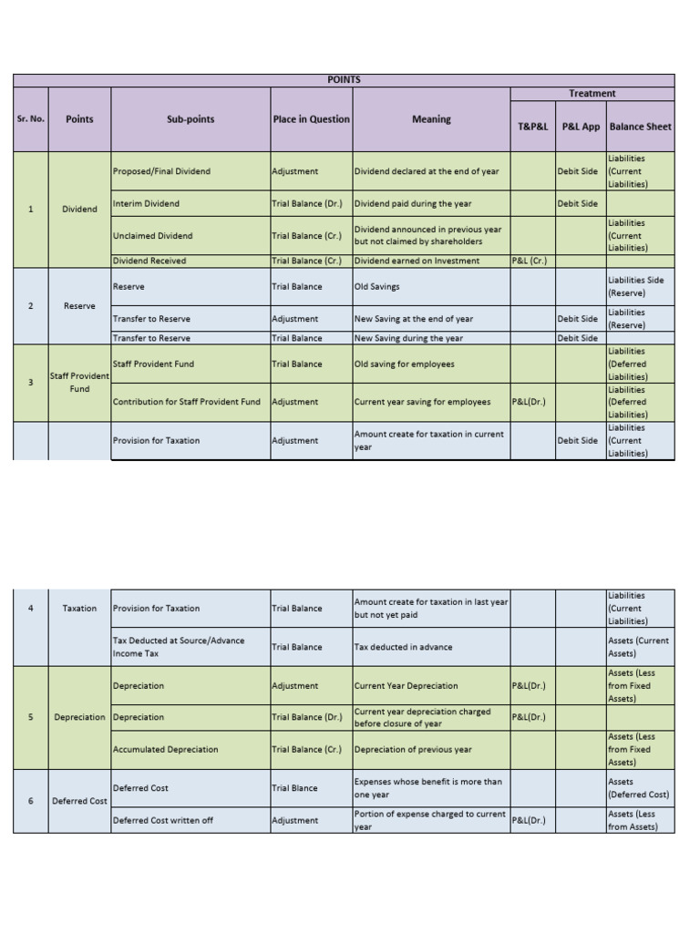 FINAL ACCOUNT RULES | PDF | Dividend | Depreciation