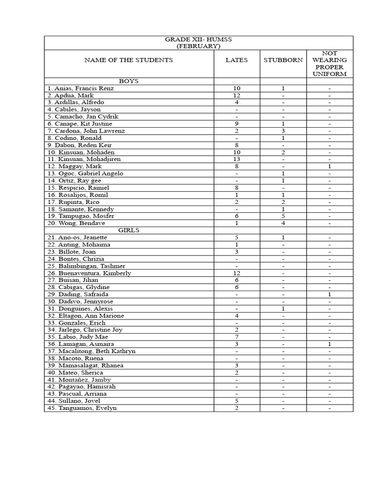 HUMSS 12 Feb-May Consolidated Report | PDF