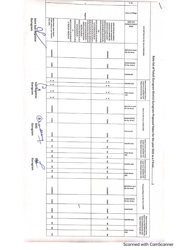 Tehsil Gurgaon | PDF