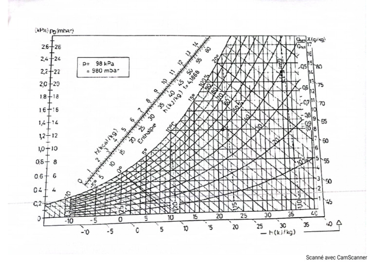 Diagramme Air Humide | PDF