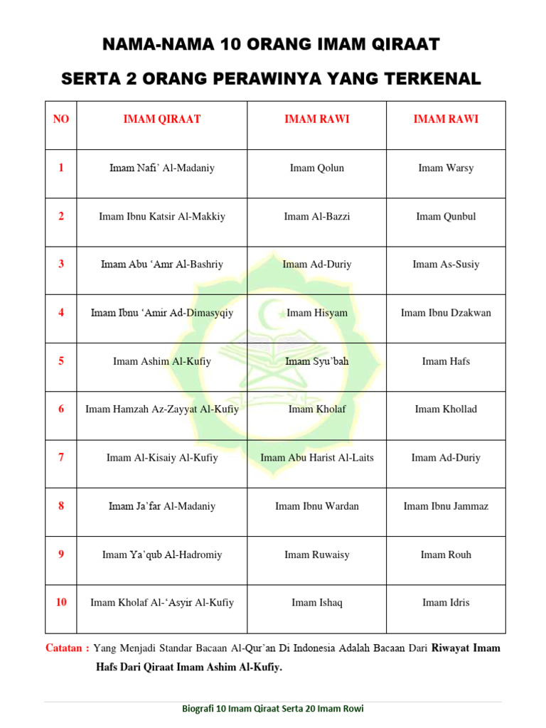 Biografi 10 Imam Qori Serta 20 Imam Rowi | PDF