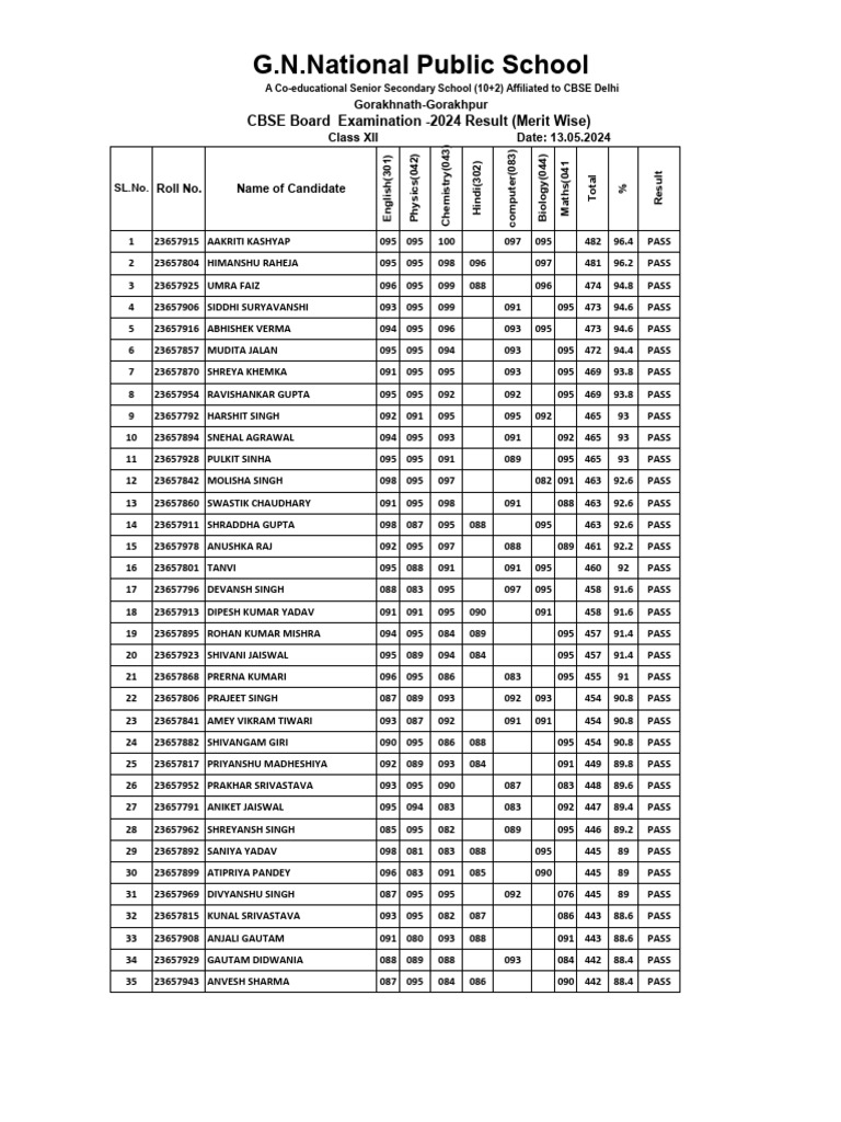 Class 12 Board Results 2024 | PDF