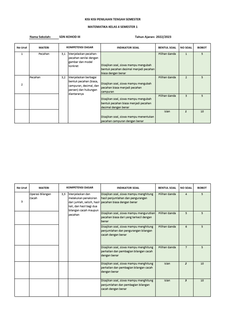 Kisi-Kisi Soal Dan Instrumen Penilaian (Formatif Dan Sumatif) (SD 4, 5, 6. | PDF | Metode ...