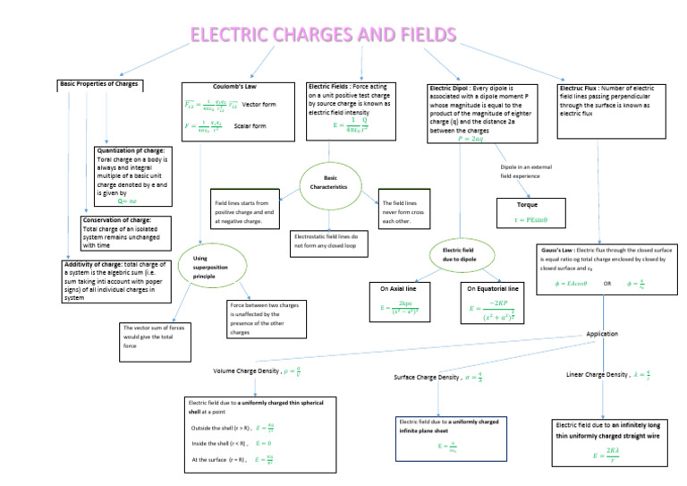 Electric Charges and Fields | Download Free PDF | Electric Field ...