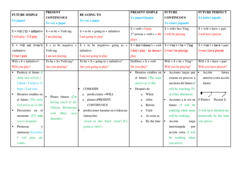 Future Tenses | PDF | Linguistic Morphology | Semantic Units