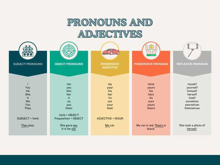 Pronouns and Adjectives | PDF