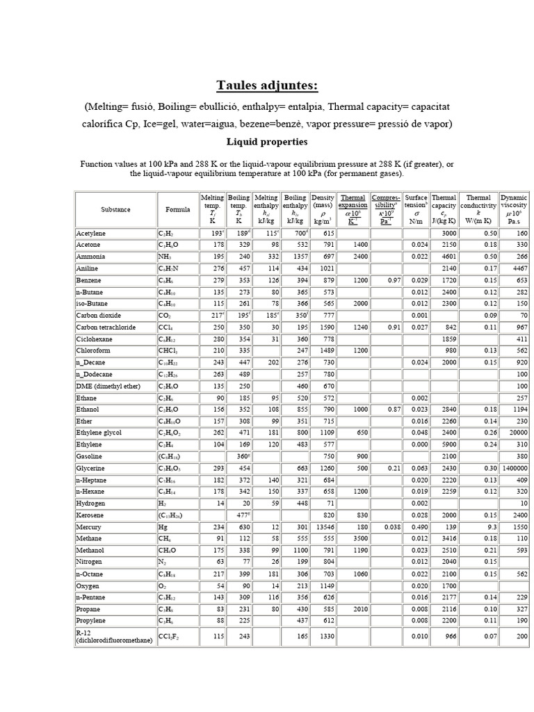 Taules Entalpias | PDF | Pressure | Ethanol