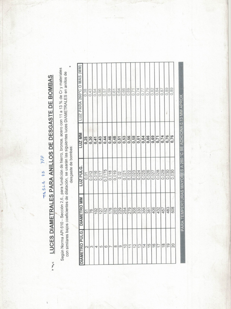 Luz de Anillos Segun Norma Api | PDF