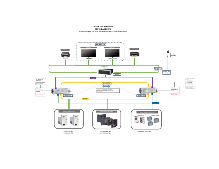 Bi̇ldev Scada Abb Topology1 | PDF | Radio | Data Transmission