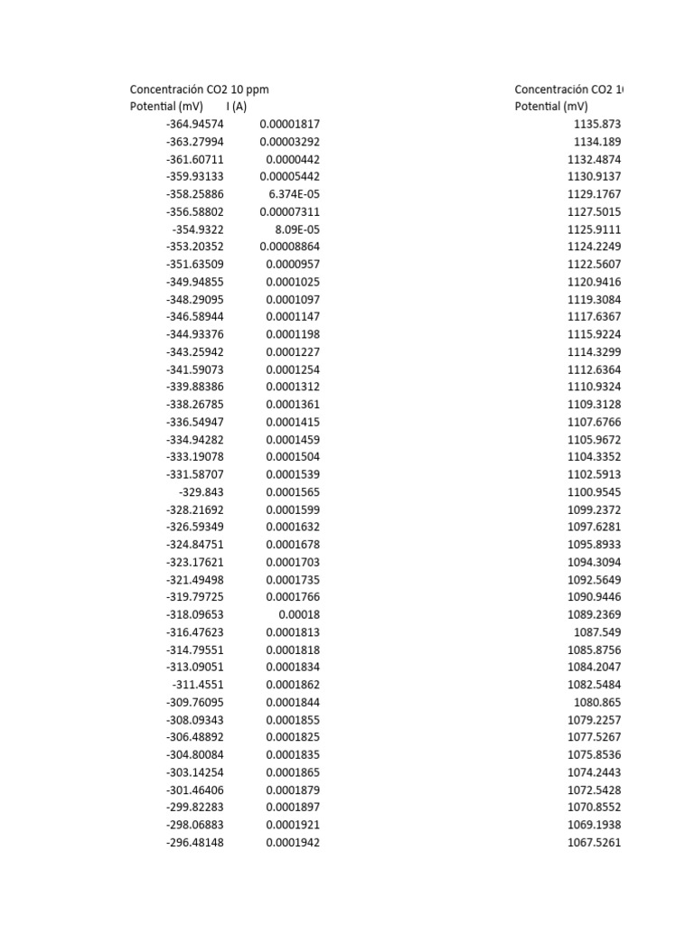 Curvas I-E Diferente Conc de CO2 | PDF