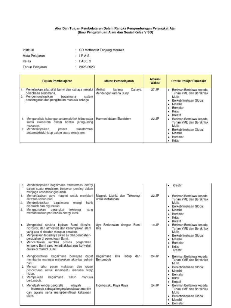 Rencana Pembelajaran IPA dan IPS Kelas V | PDF | Sains & Matematika