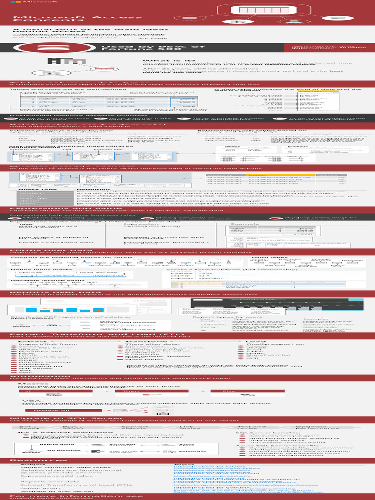 SOC MSAccess Infographic | PDF