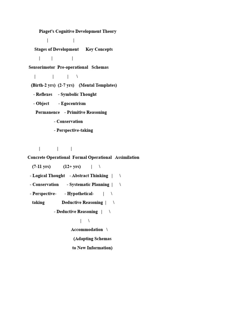 Task Creating Vocabulary Mind Maps On Piagets Cognitive Development ...