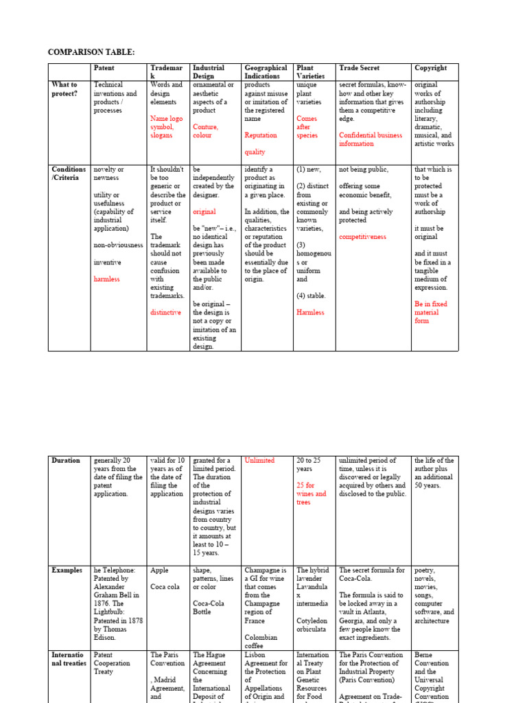 IP. Comparison Table | PDF | Trademark | Trips Agreement