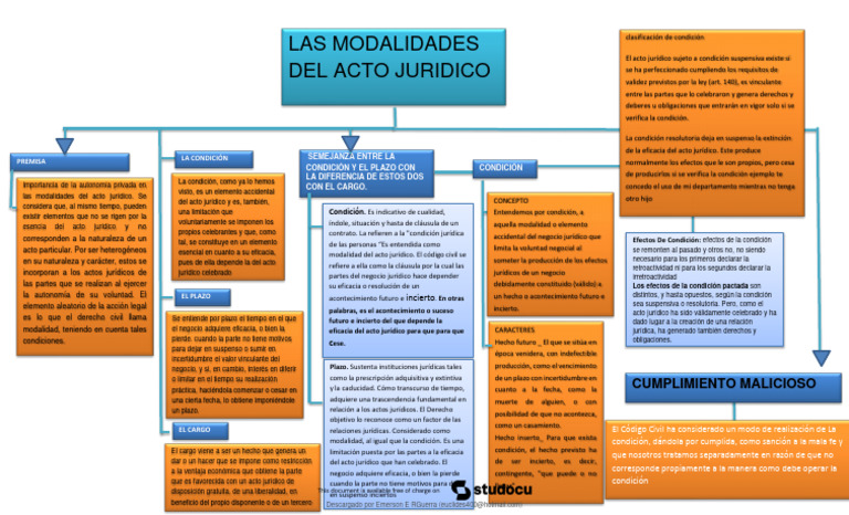 Mapa Modalidades DEL ACTO Juridico | PDF | Justicia | Crimen y violencia
