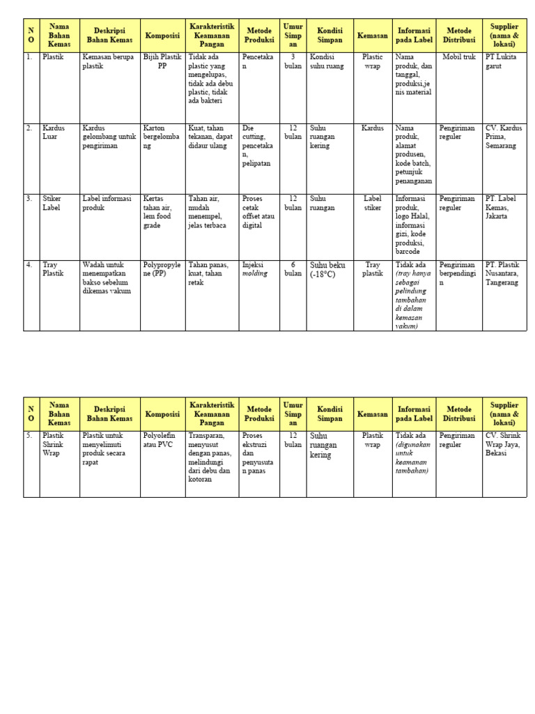 Haccp - FSTL.06 - Karakteristik Bahan Kemas-1 | PDF
