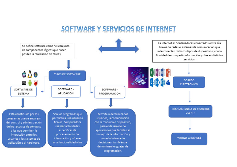 Software y Servicios de Internet | PDF