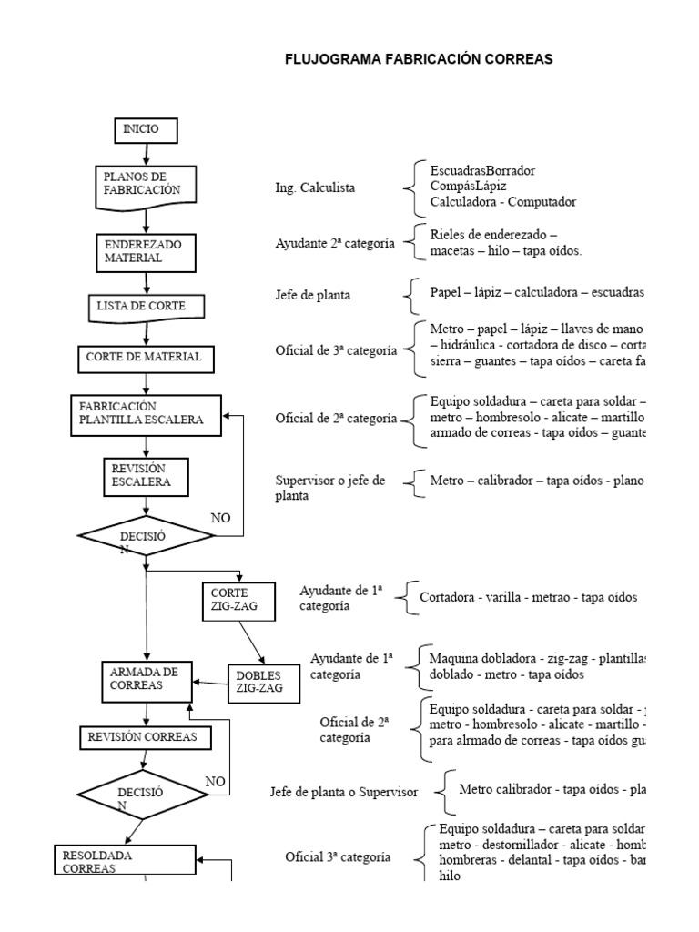 Flujogramas Perlines | PDF | Soldadura | Construcción