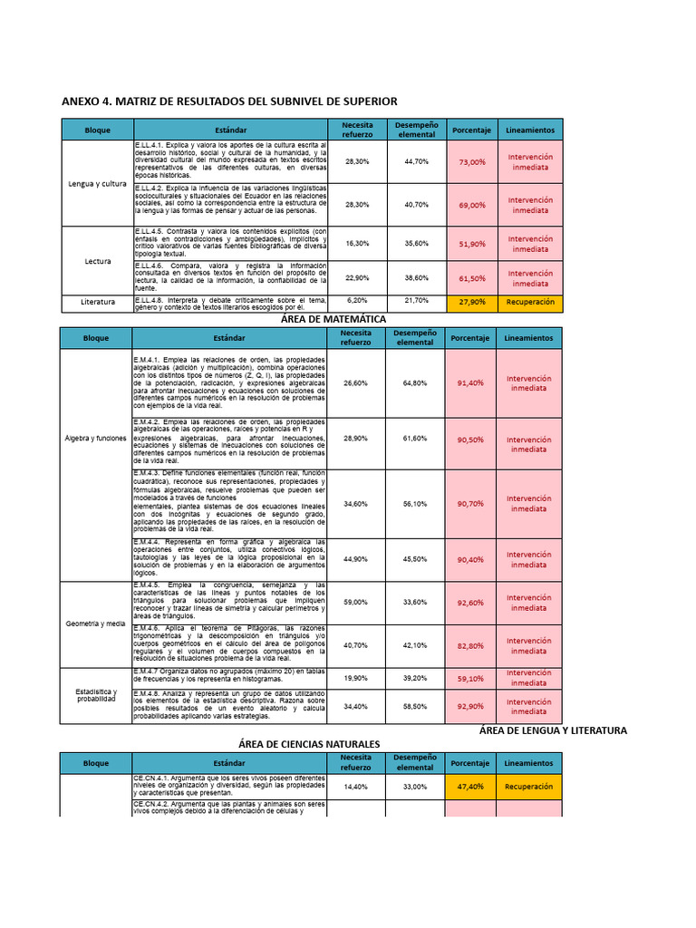 Resultados Educativos Subnivel Superior | PDF | Ecuaciones | Geometría