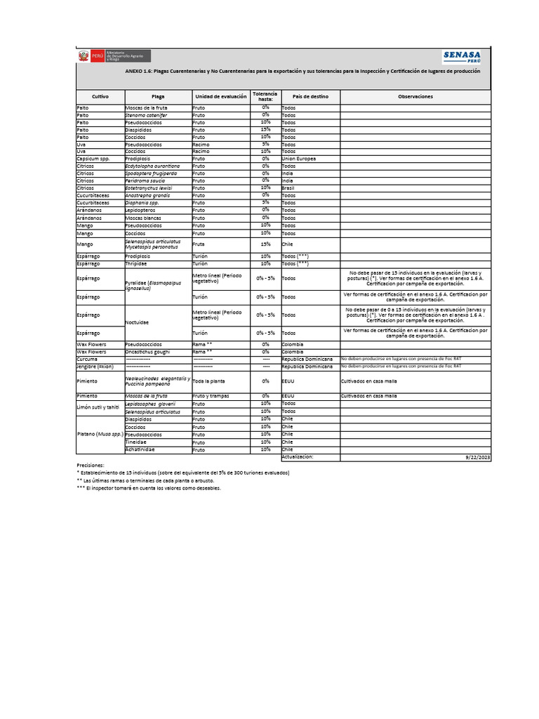 Anexo 1.6 Tolerancias para Plagas en La Certificación de LP | PDF ...