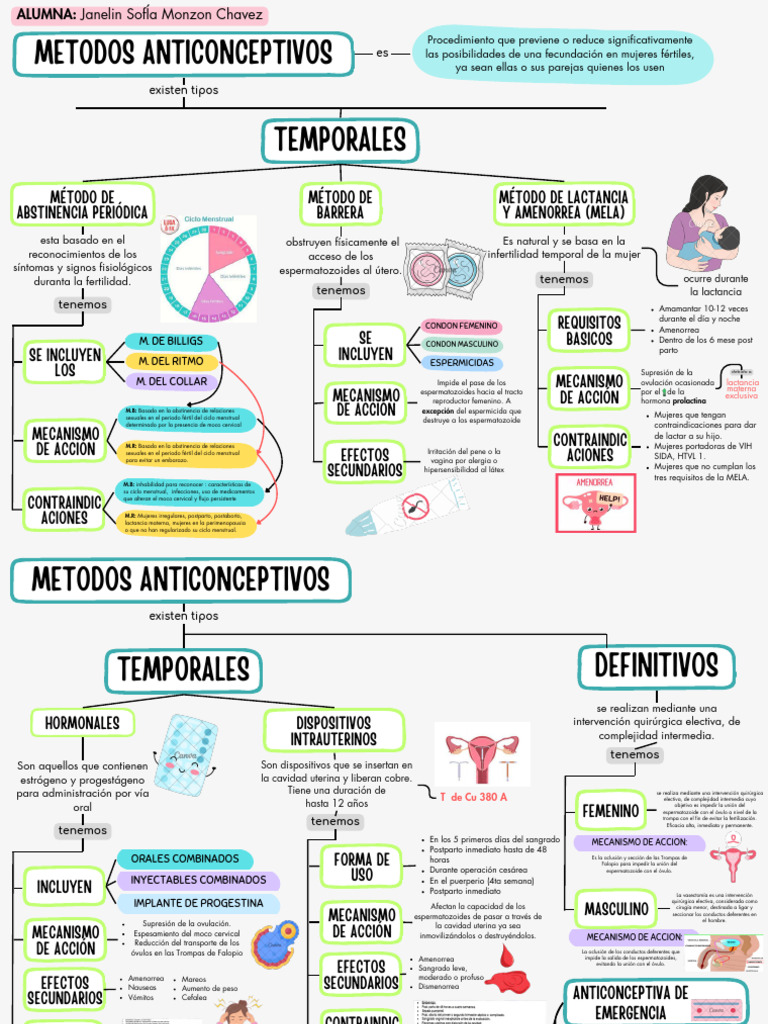 Mapa de Los Metodos Anticonceptivos - Mujer | PDF | Control de la ...