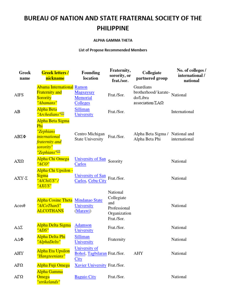 List of Fraternities in the Philippines | PDF | Fraternities And ...