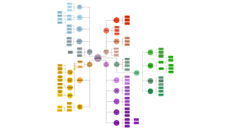Mapa Mental - Sistemas Operacionais | PDF | Thread (informática) | Processo (informática)