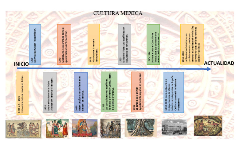 CULTURA MEXICA Linea Del Tiempo | PDF